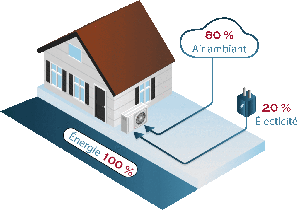 Climatisation – Atmos-clim